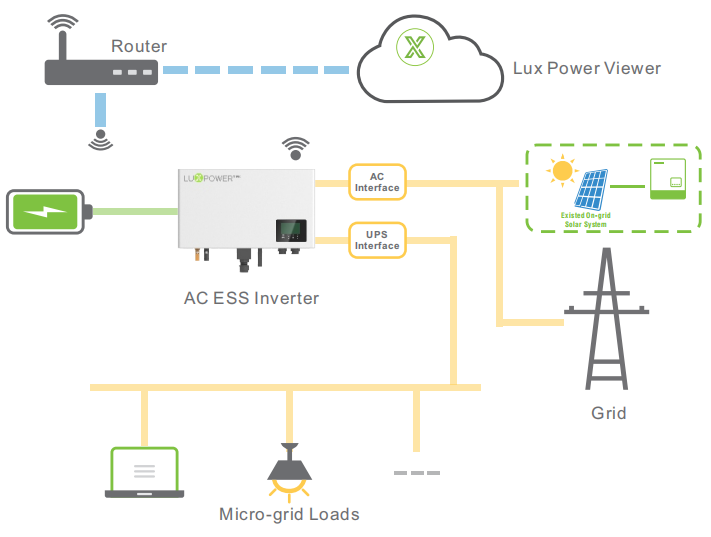 Difference Between Grid Tied VS Off Grid Solar Inverter