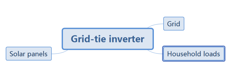 On-grid, off-grid and hybrid solar system