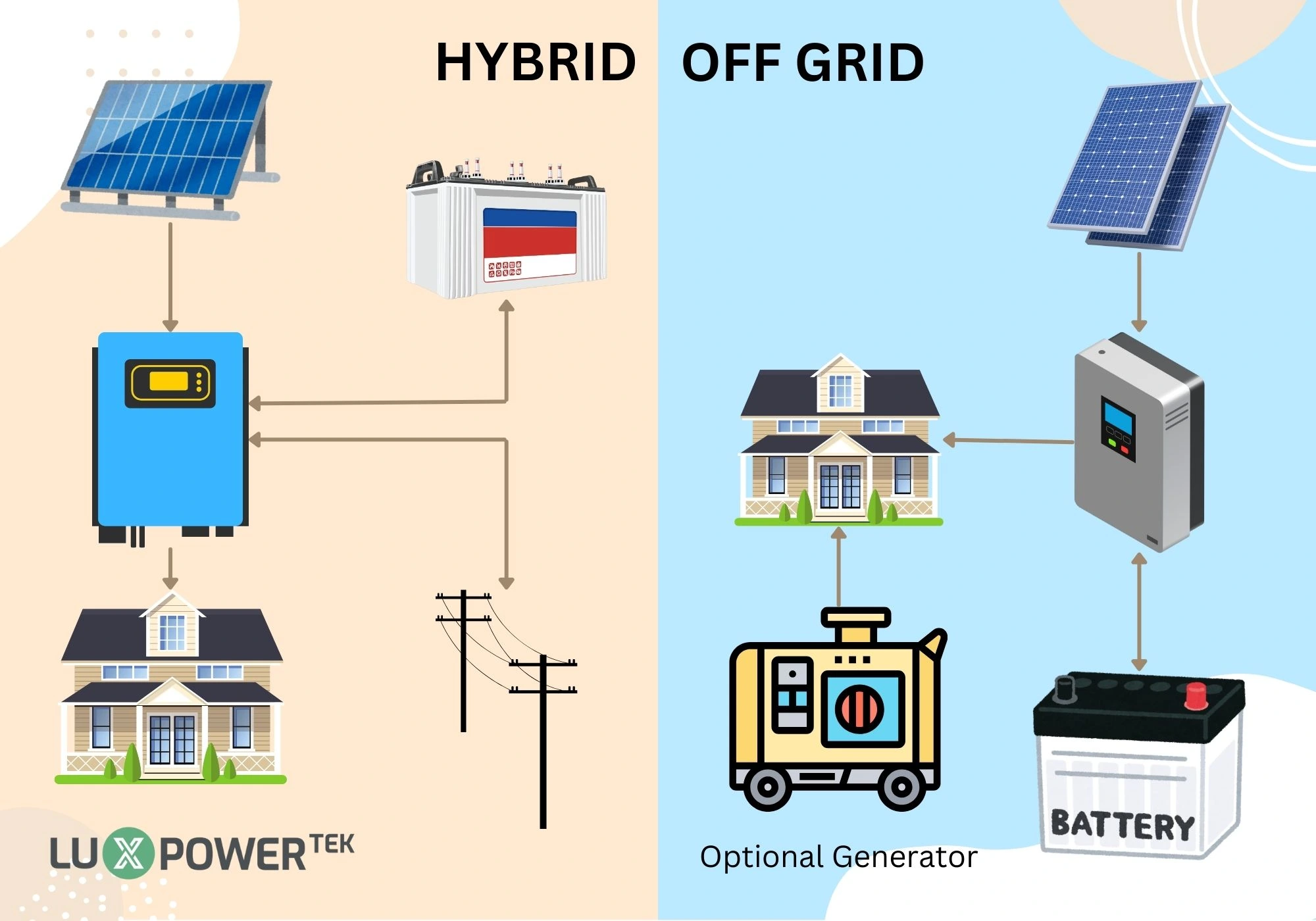 Hybrid Solar Inverters Vs. Off-grid Solar Inverters: Differences