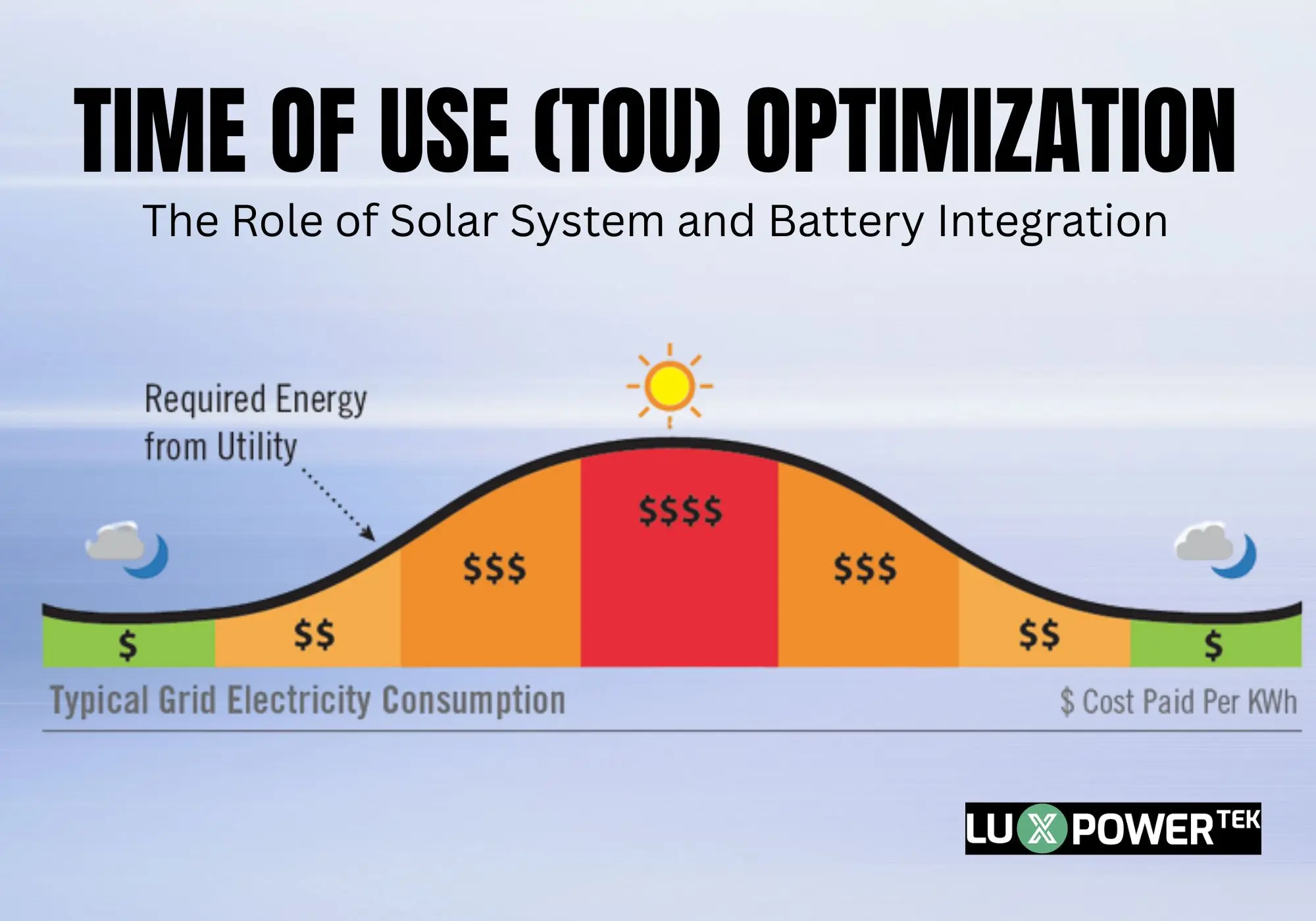 TOU Optimization - The Role of Solar Setup- LuxpowerTek